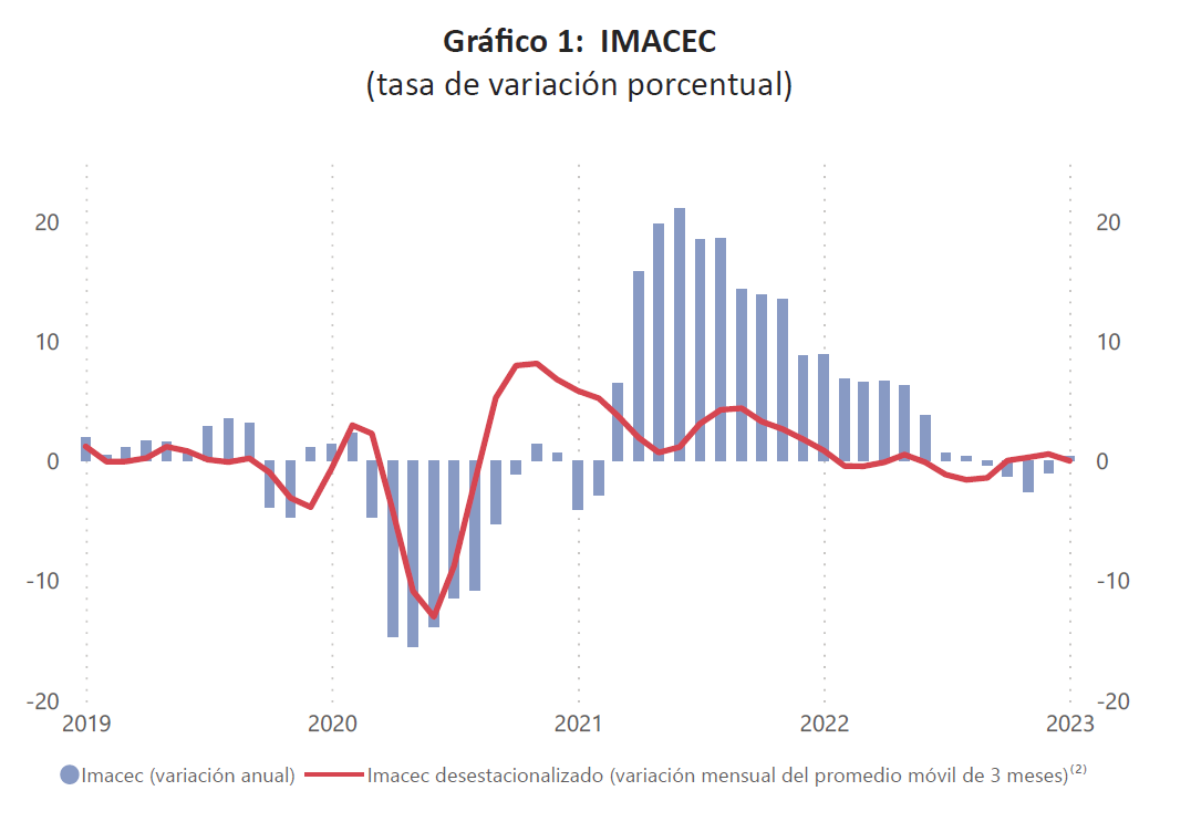 Imacec enero 2023 - Banco Central de Chile